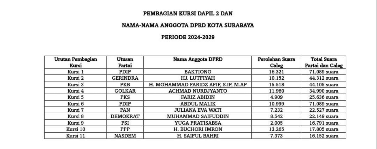 Beredar daftar caleg terpilih DPRD Surabaya, Nur Syamsi: Penetapan ... Beredar daftar caleg terpilih DPRD Surabaya, Nur Syamsi: Penetapan ...